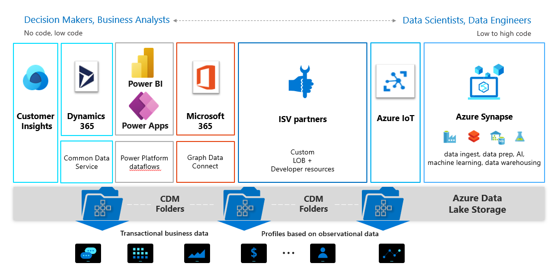 What Is Microsoft Azure Data Lake An Overview